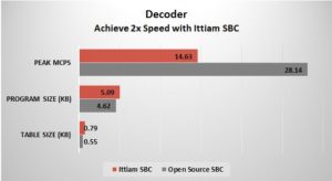 Driving High Performance in Bluetooth Devices with Modified SBC Codec ...